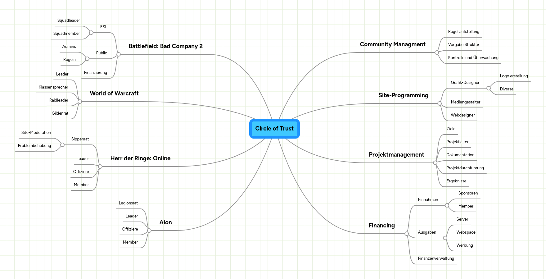 Circle of Trust | MindMeister Mind Map
