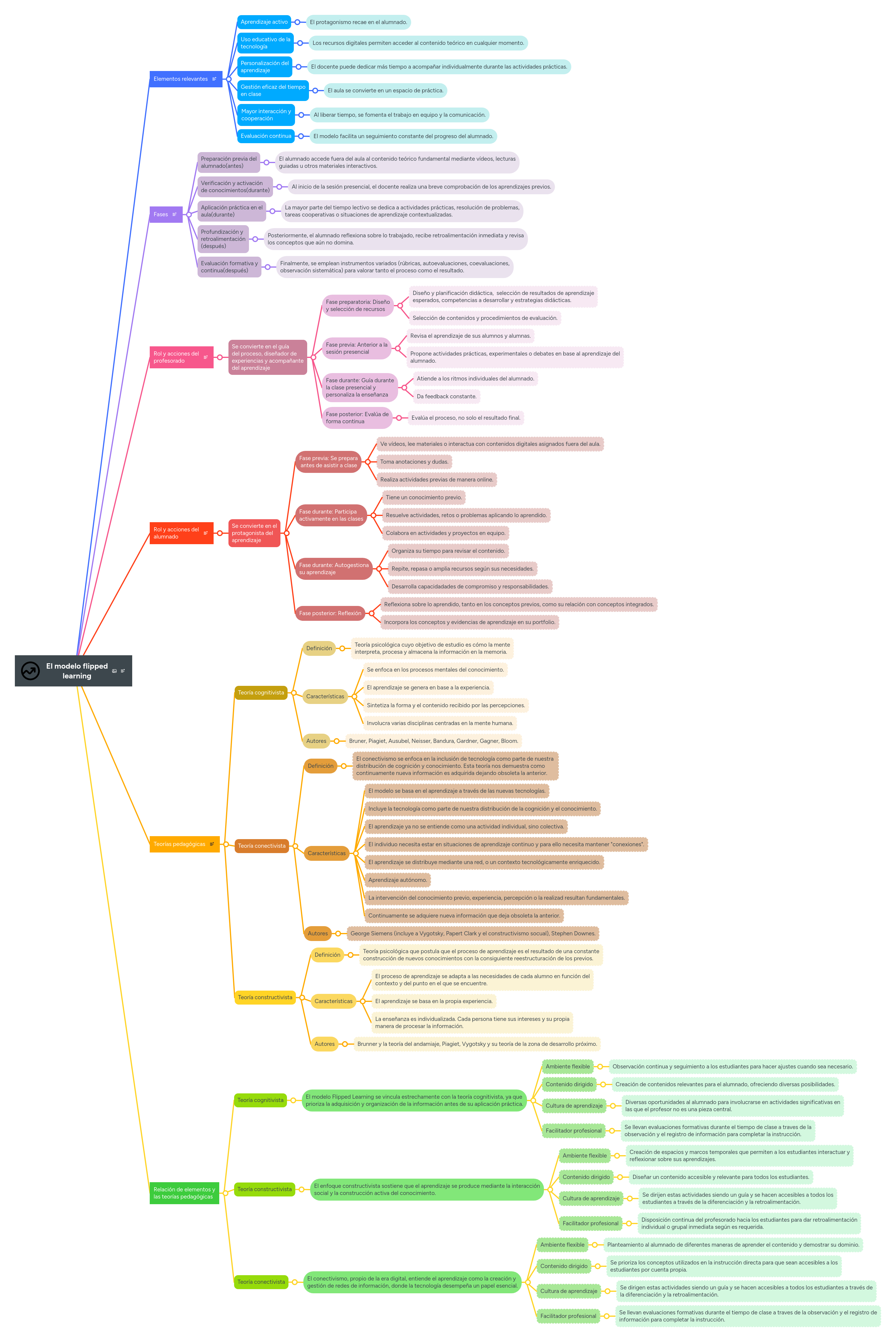 El modelo flipped learning | MindMeister Mind map