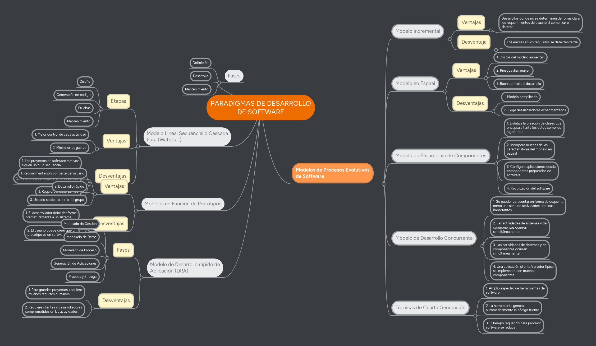 PARADIGMAS DE DESARROLLO DE SOFTWARE | MindMeister Mapa Mental