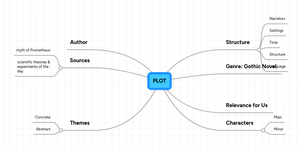PLOT | MindMeister Mind map