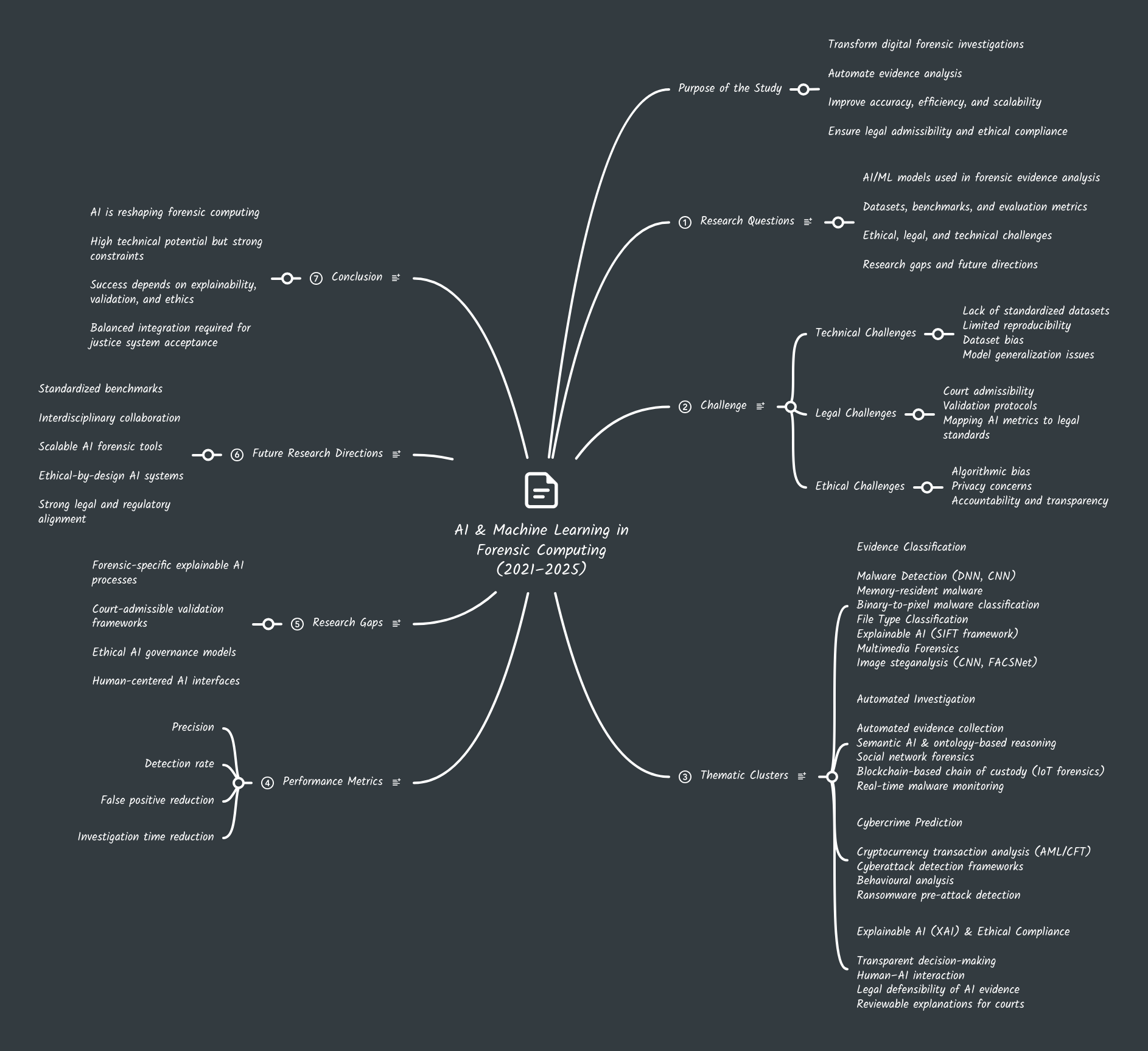 AI & Machine Learning in Forensic Computing (2021... | MindMeister Mind map