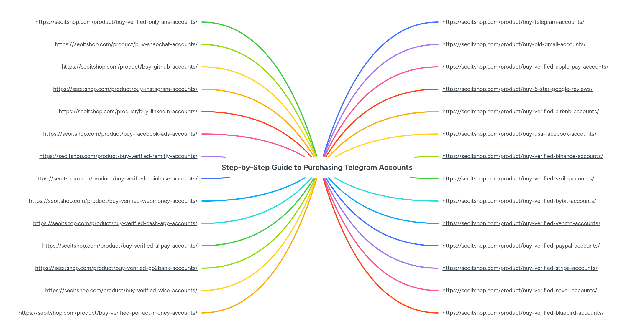 Step-by-Step Guide to Purchasing Telegram Accounts | MindMeister Mind map
