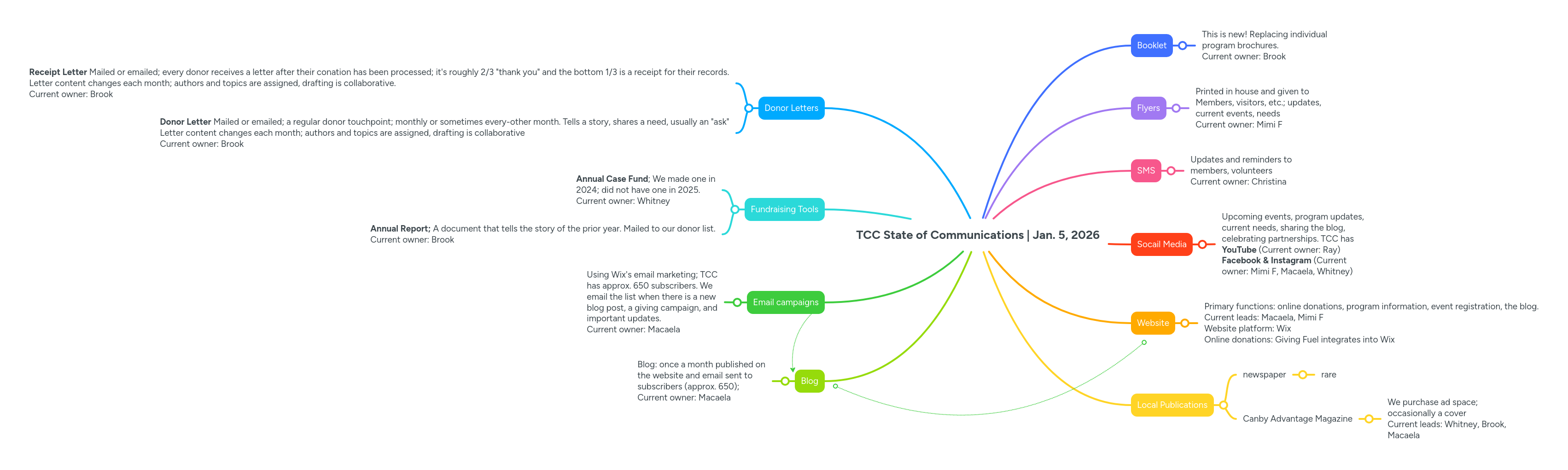 TCC State of Communications | Jan. 5, 2026 | MindMeister Mind map