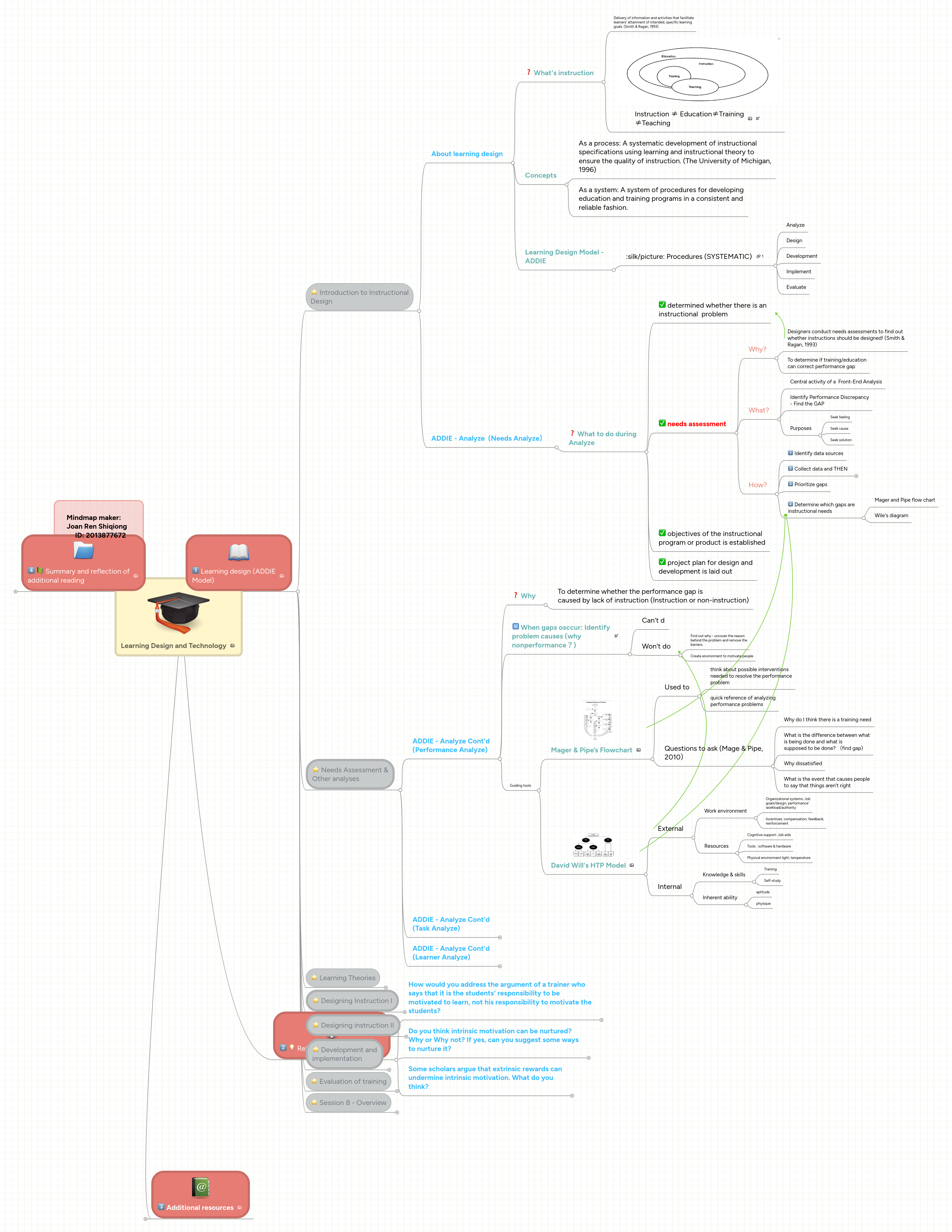 Learning Design and Technology | MindMeister Mind Map