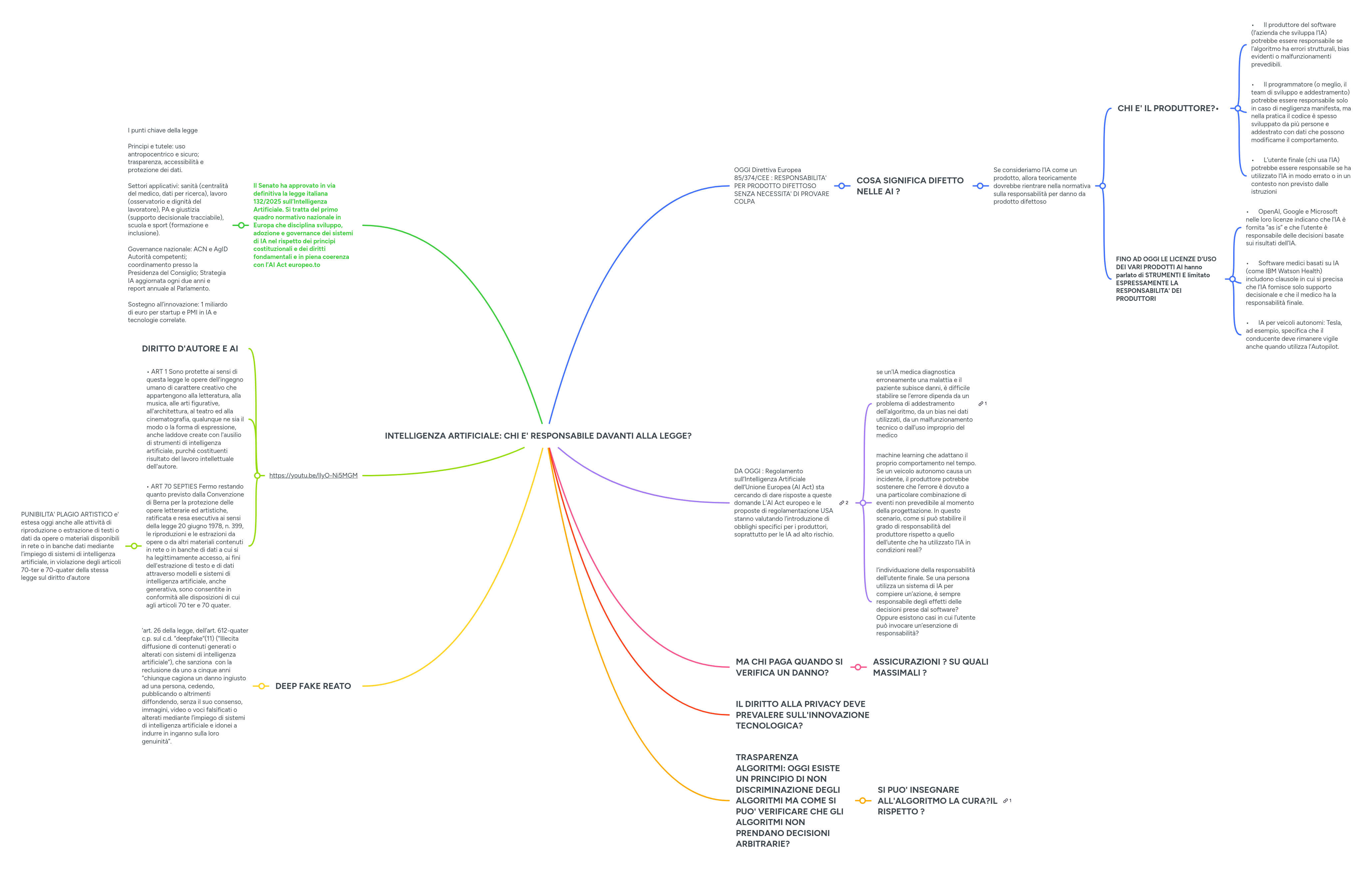INTELLIGENZA ARTIFICIALE: CHI E' RESPONSABILE DAV... | MindMeister Mind map