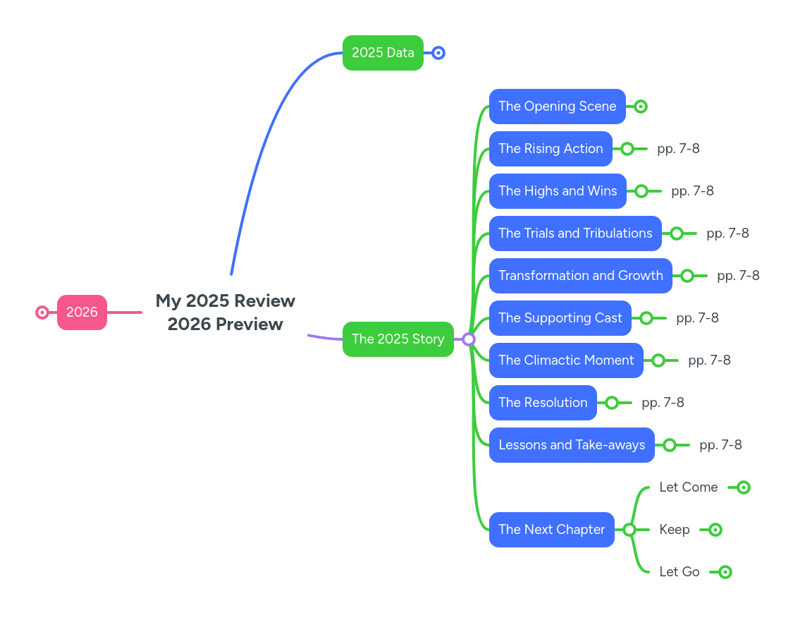 My 2025 Review 2026 Preview | MindMeister Mind map