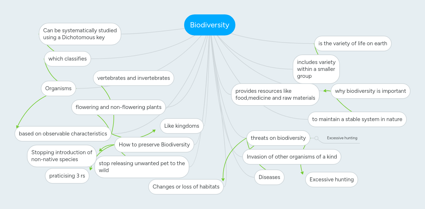 Biodiversity | MindMeister Mind Map