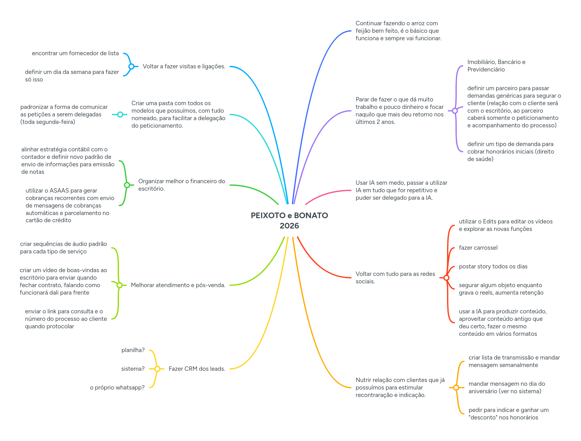 PEIXOTO e BONATO 2026 | MindMeister Mind map