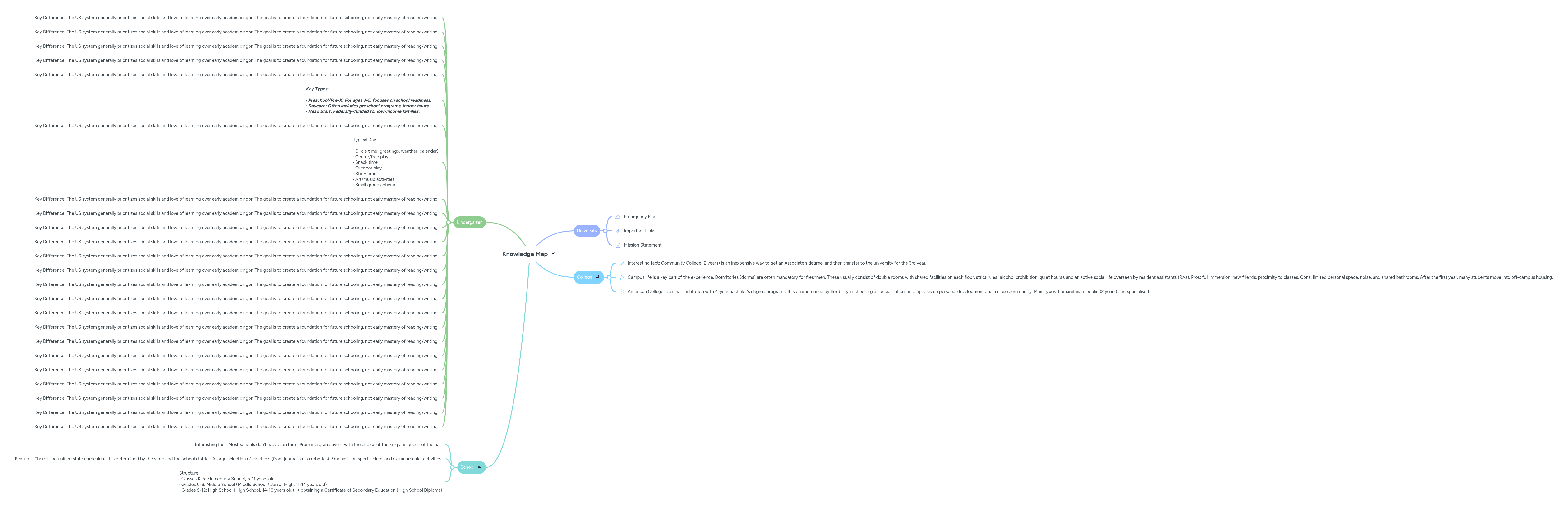 Knowledge Map | MindMeister Mind map