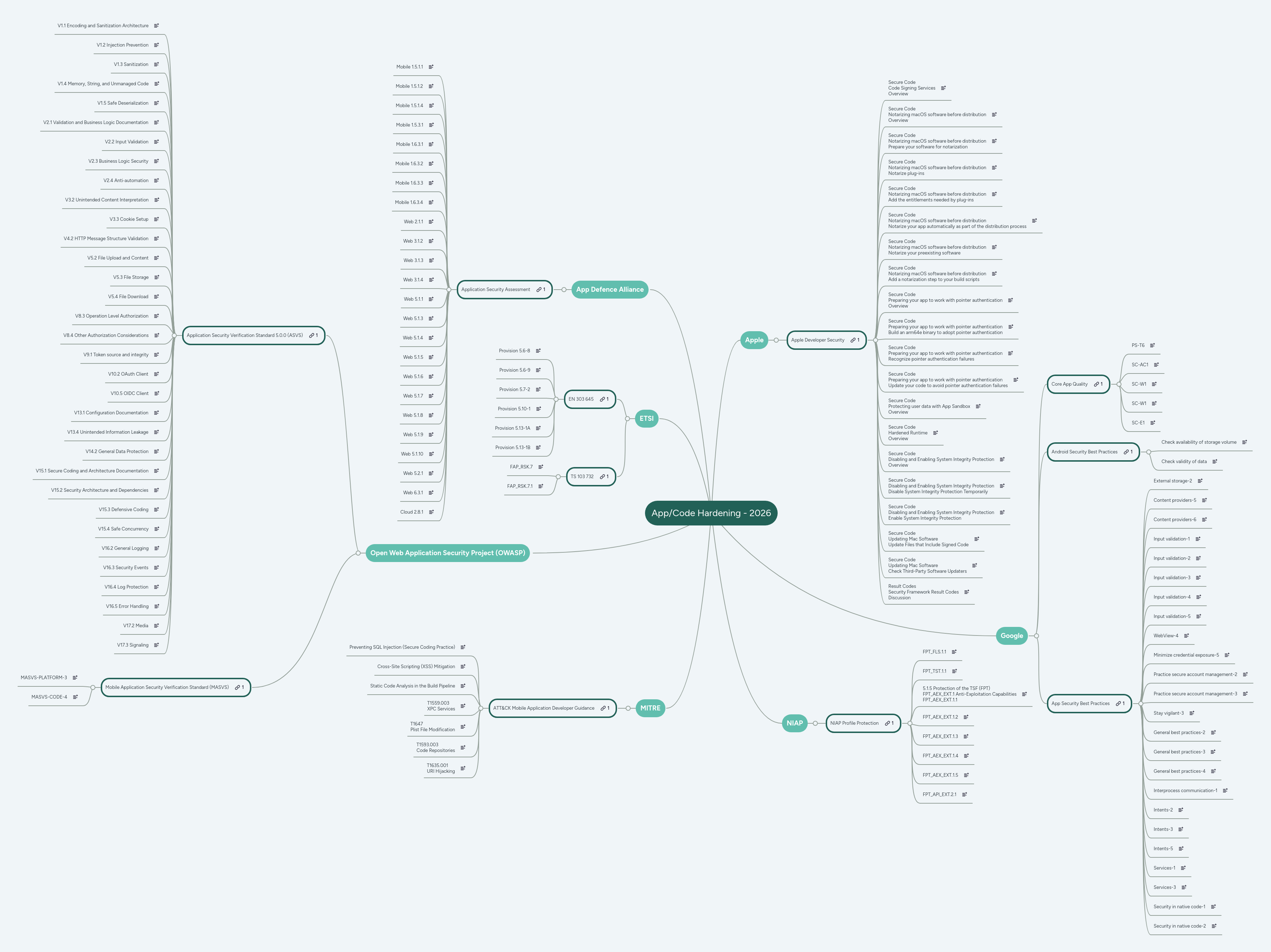 App/Code Hardening - 2026 | MindMeister Mind map