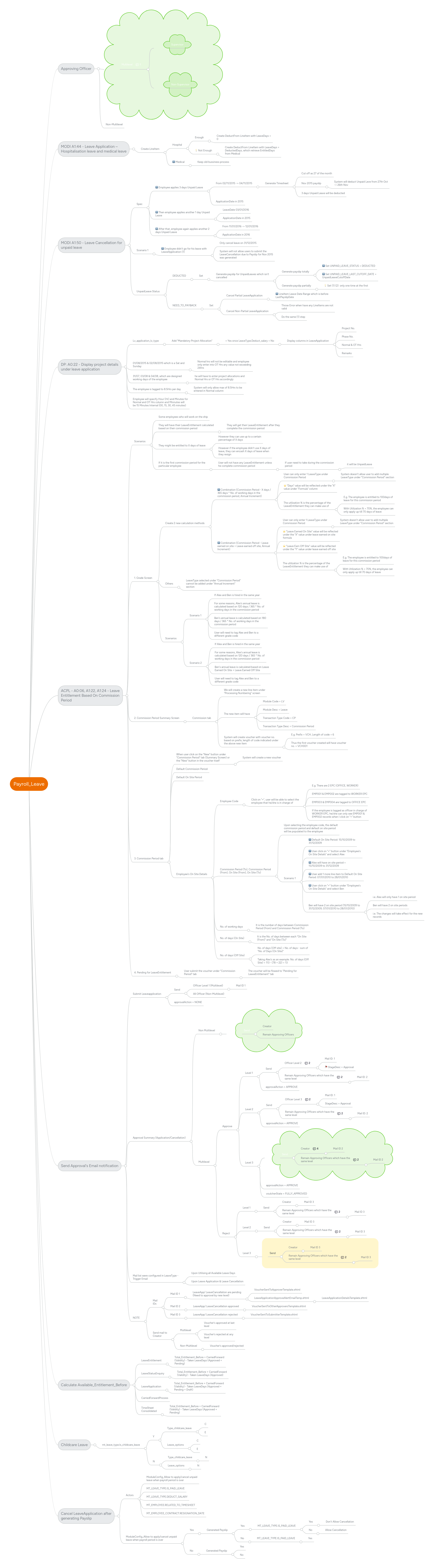 Payroll_Leave | MindMeister Mind map