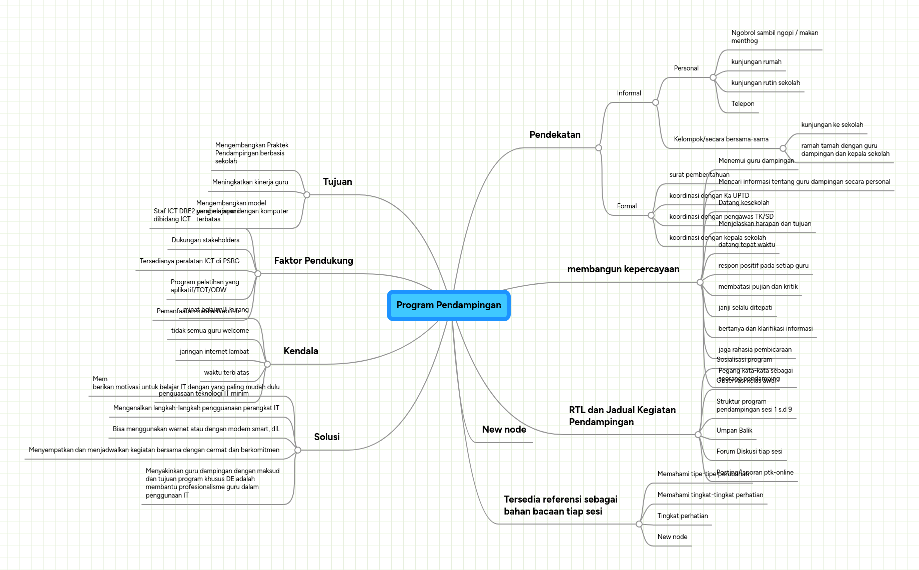Program Pendampingan | MindMeister Mind Map