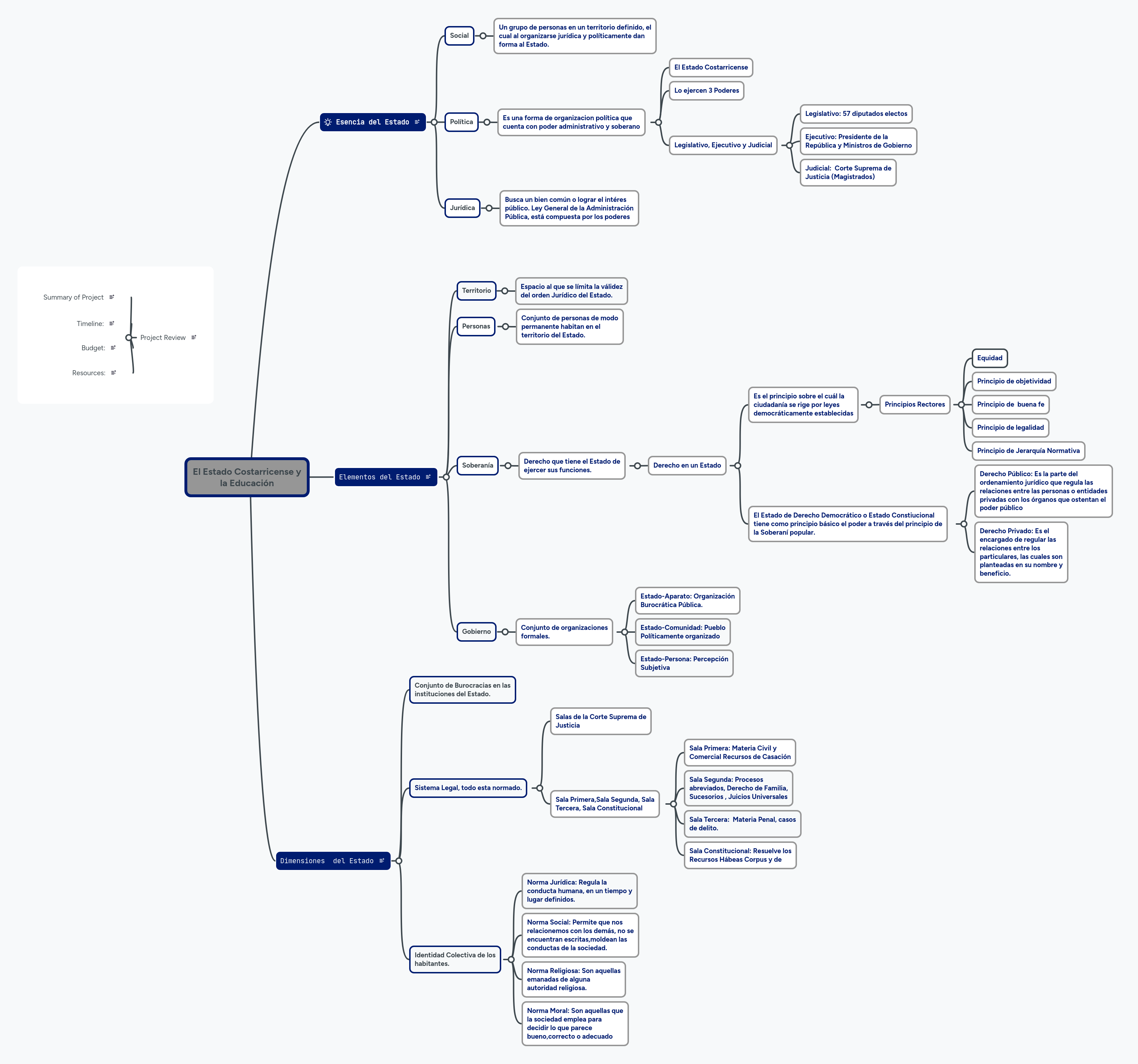El Estado Costarricense y la Educación | MindMeister Mind map