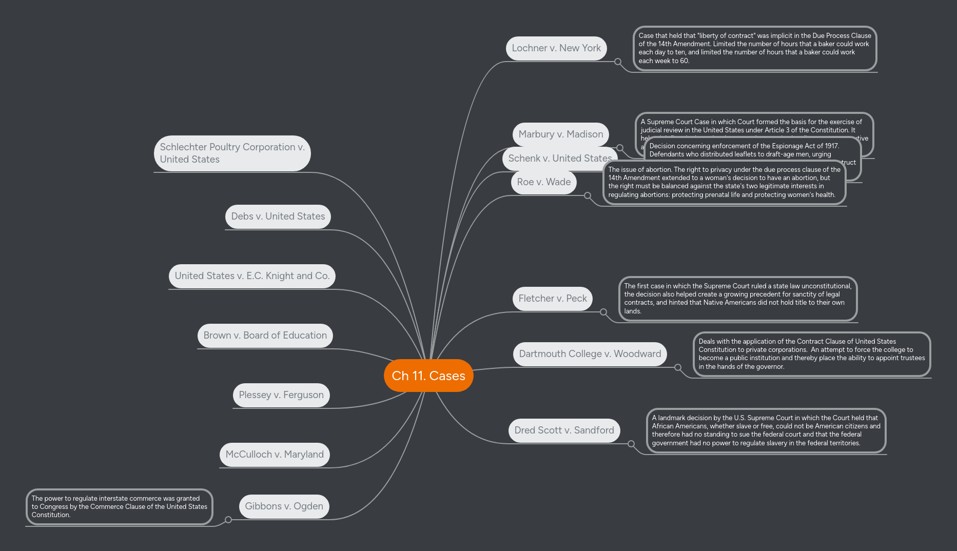 Ch 11. Cases | MindMeister Mind Map