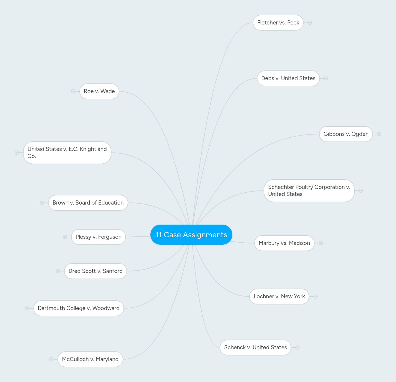 11 Case Assignments | MindMeister Mind Map