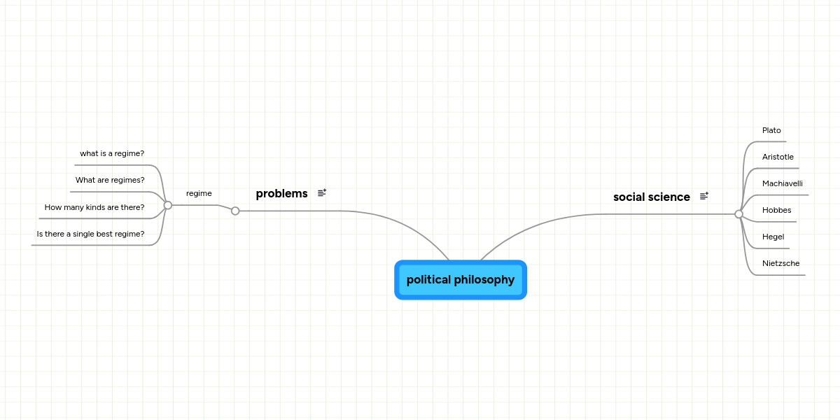 political philosophy | MindMeister Mind Map