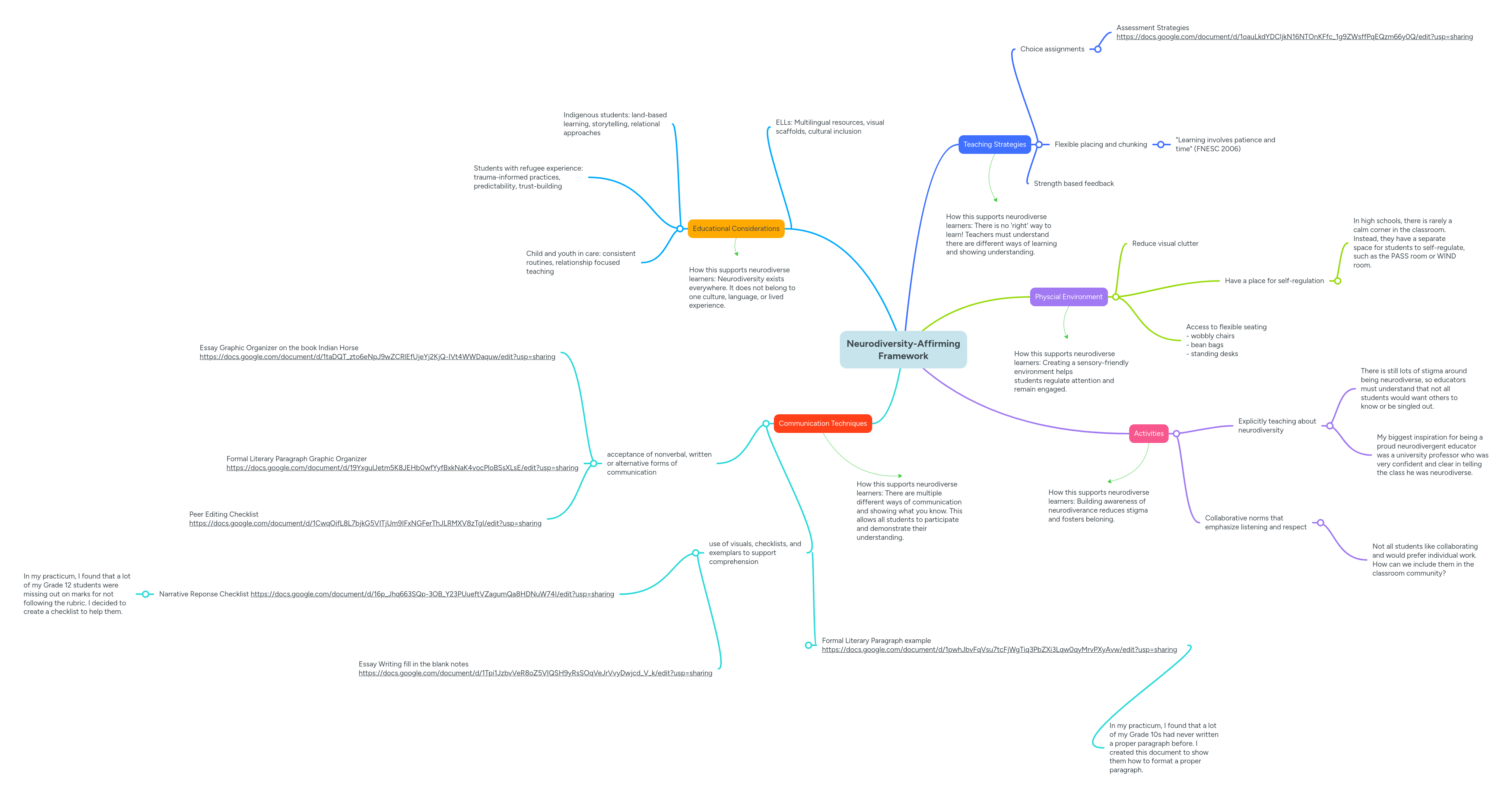 Neurodiversity-Affirming Framework | MindMeister Mind map