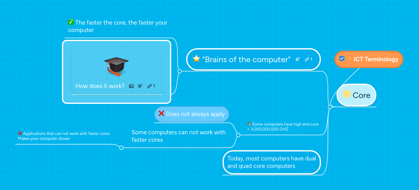 ICT Terminology | MindMeister Mind Map