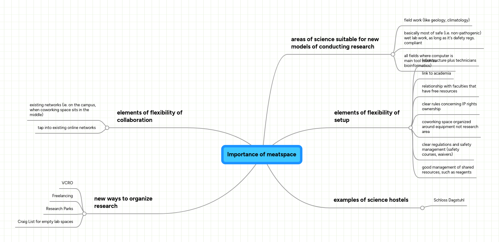 Importance of meatspace | MindMeister Mind Map