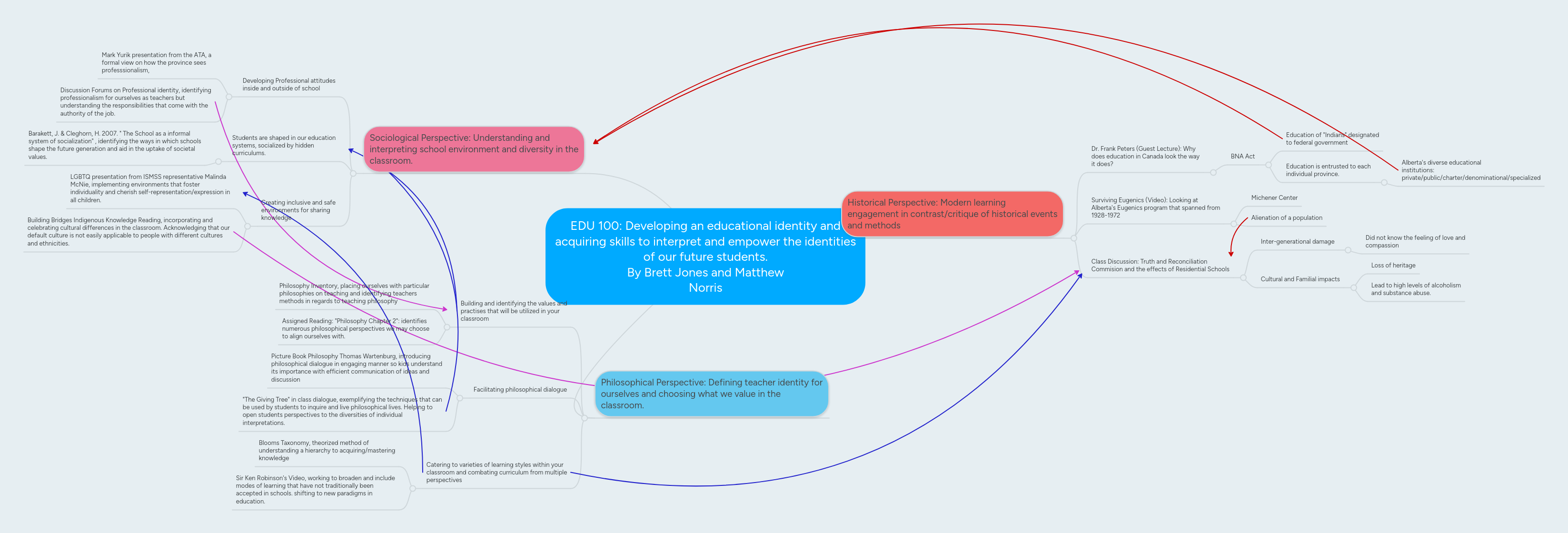 EDU 100: Developing an educational identity and a... | MindMeister Mind map