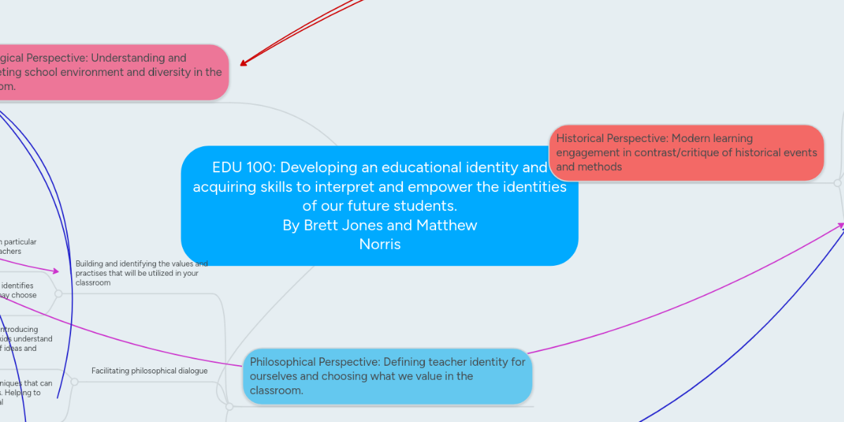 EDU 100: Developing an educational identity and a... | MindMeister Mind Map