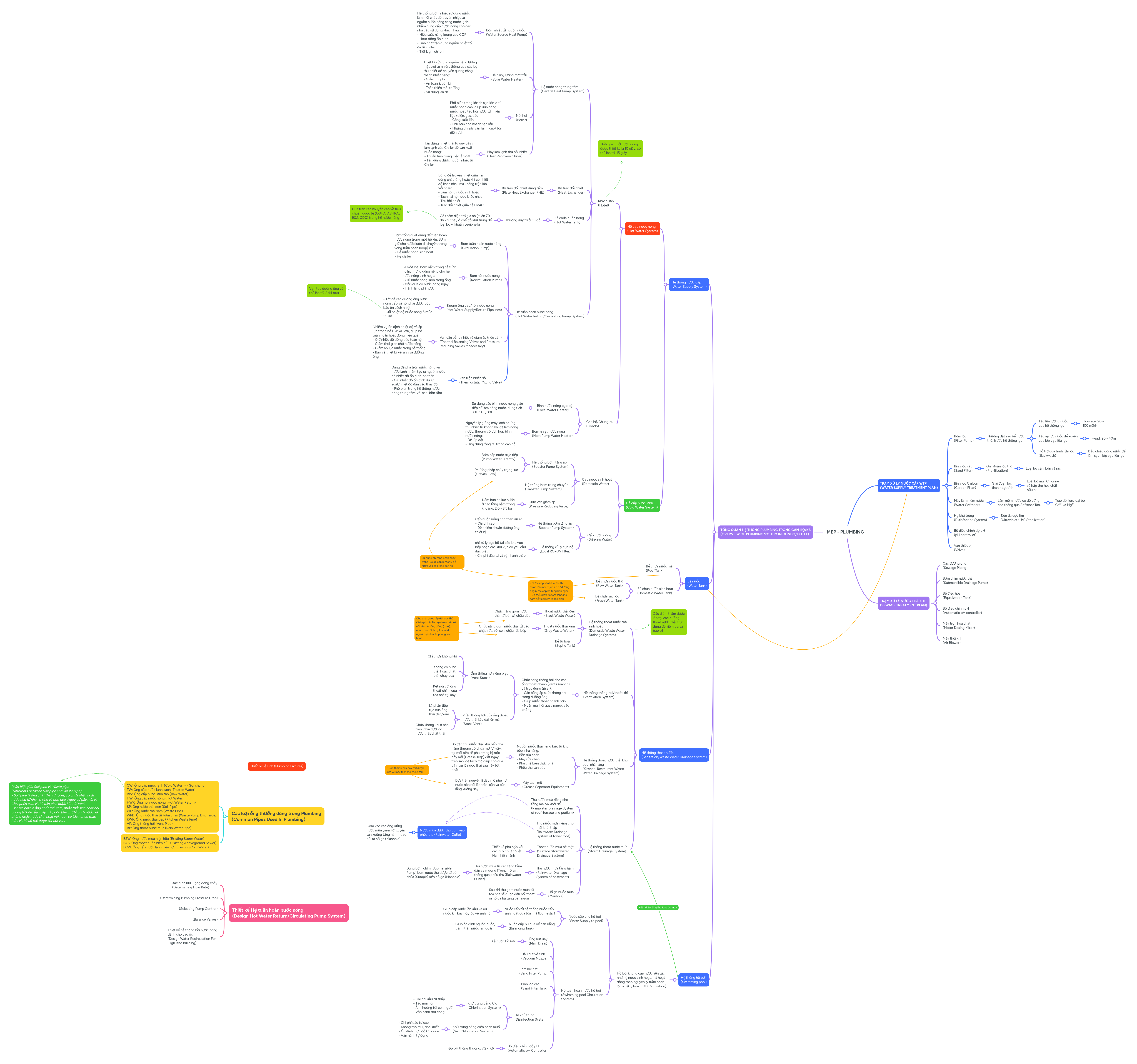 MEP - PLUMBING | MindMeister Mind map