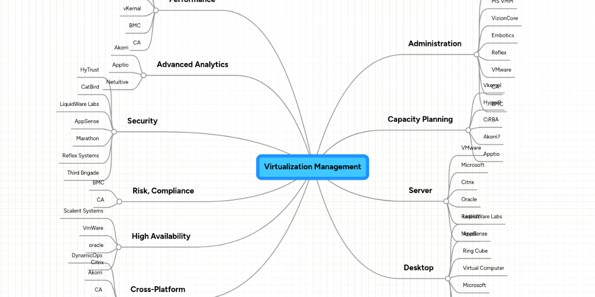 Virtualization Management | MindMeister Mind Map Virtualization Management | MindMeister Mind Map