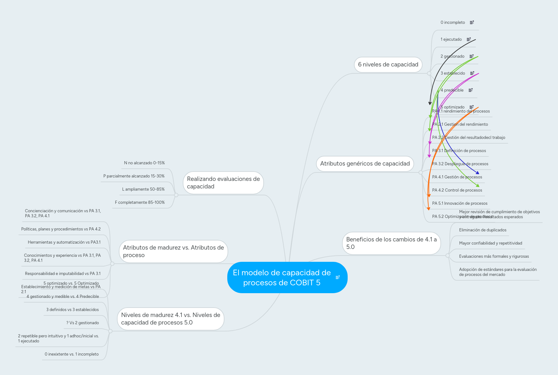 El modelo de capacidad de procesos de COBIT 5 | MindMeister Mapa mental