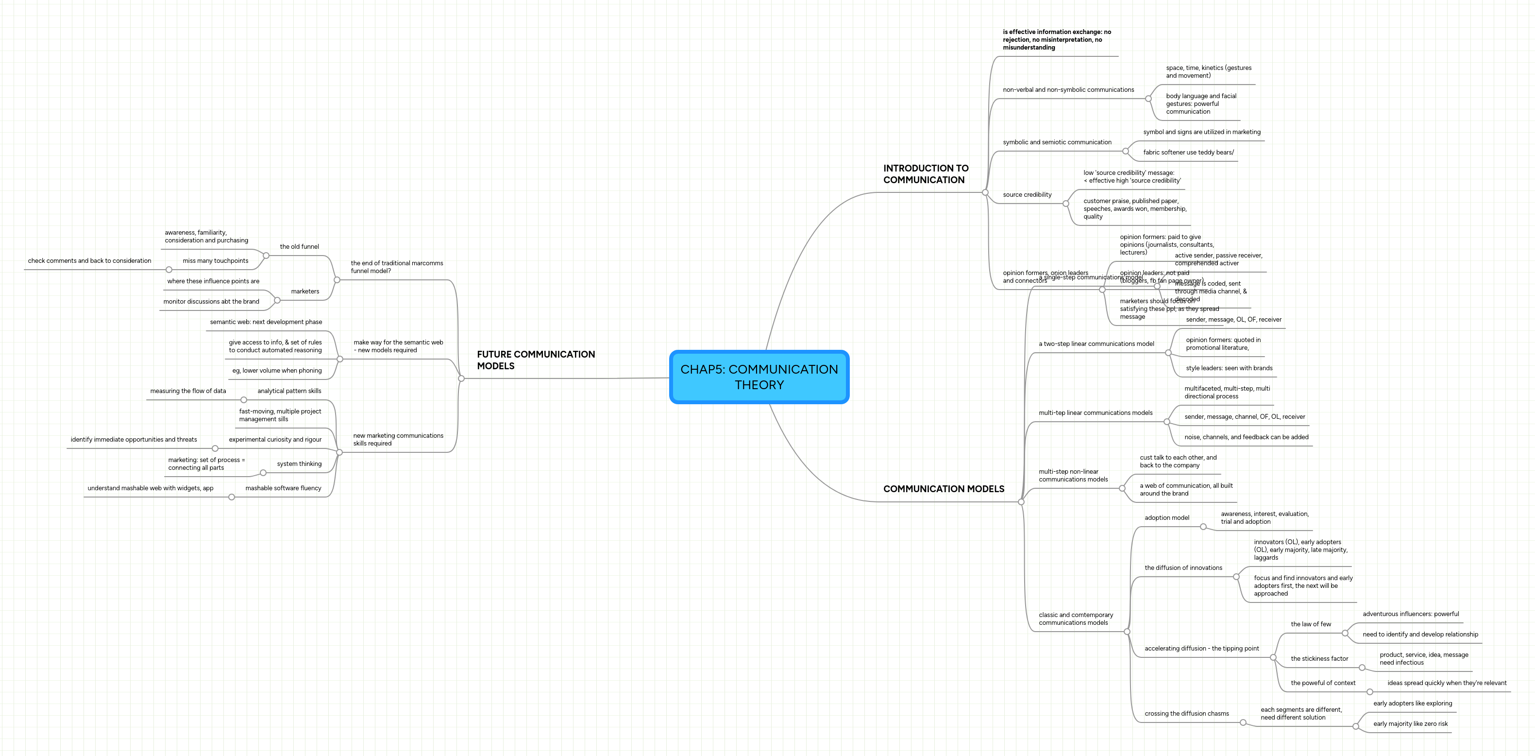 CHAP5: COMMUNICATION THEORY | MindMeister Mind Map