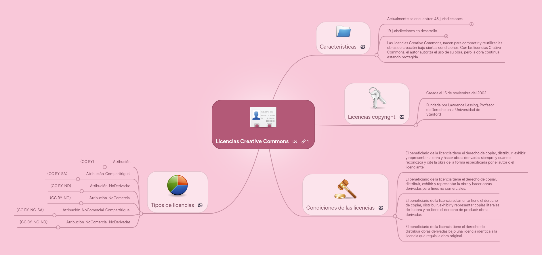 Licencias Creative Commons | MindMeister Mapa mental