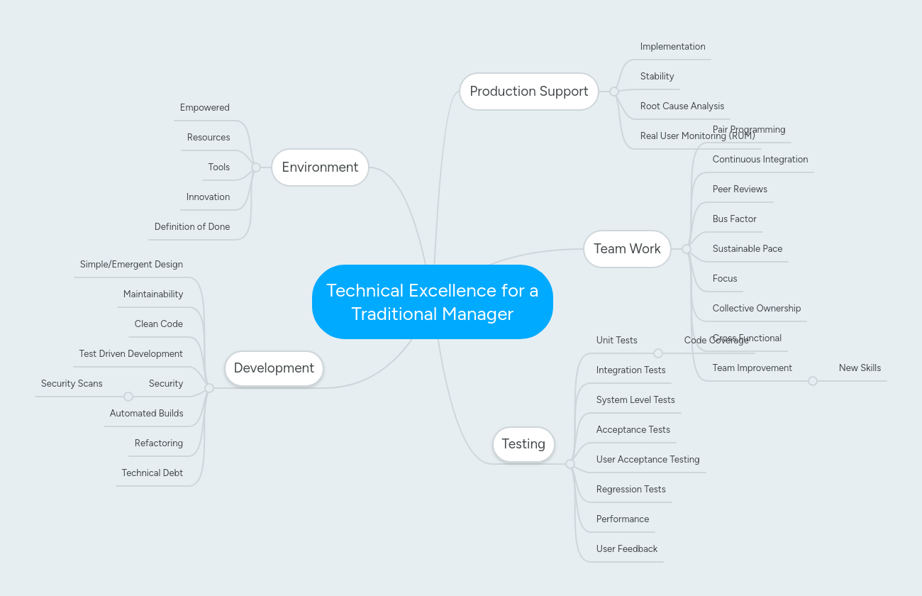 Technical Excellence for a Traditional Manager | MindMeister Mind Map