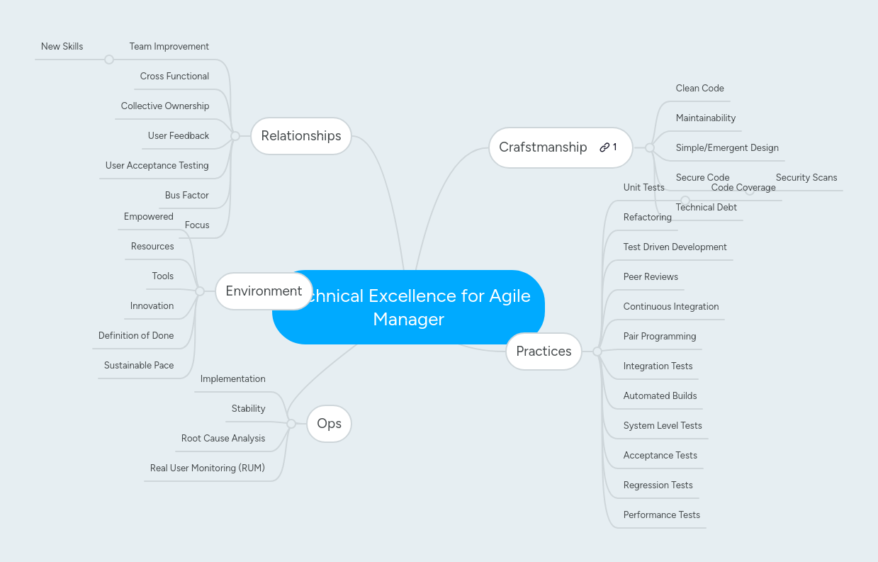 Technical Excellence for Agile Manager | MindMeister Mind Map
