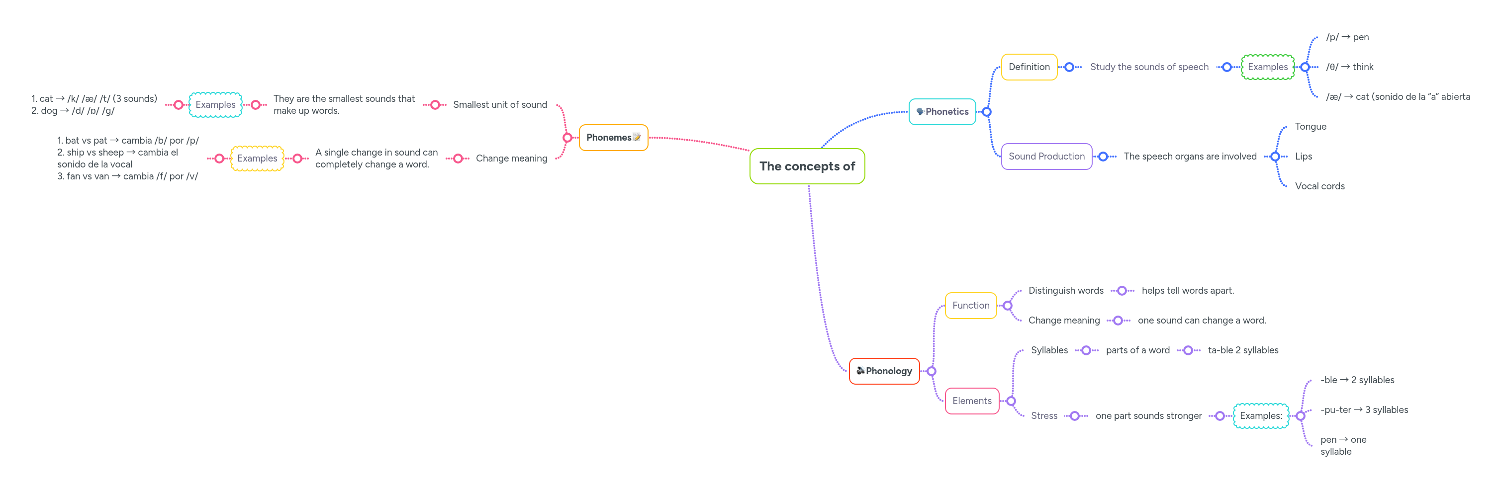The concepts of | MindMeister Mind map