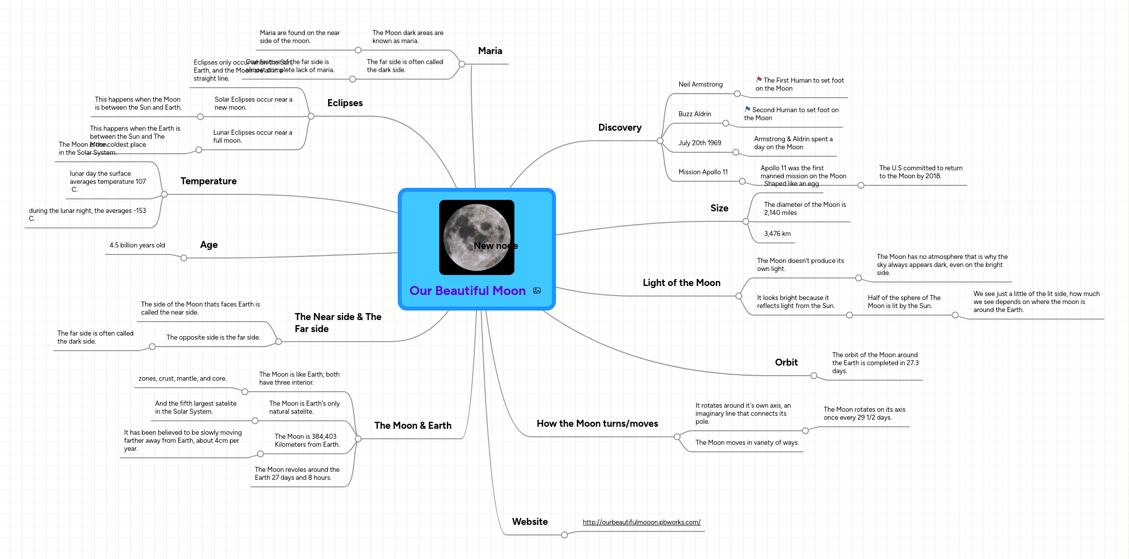 Our Beautiful Moon | MindMeister Mind map