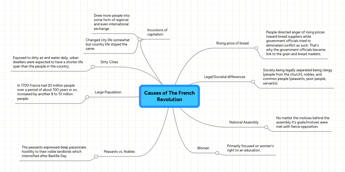 Causes of The French Revolution | MindMeister Mind Map