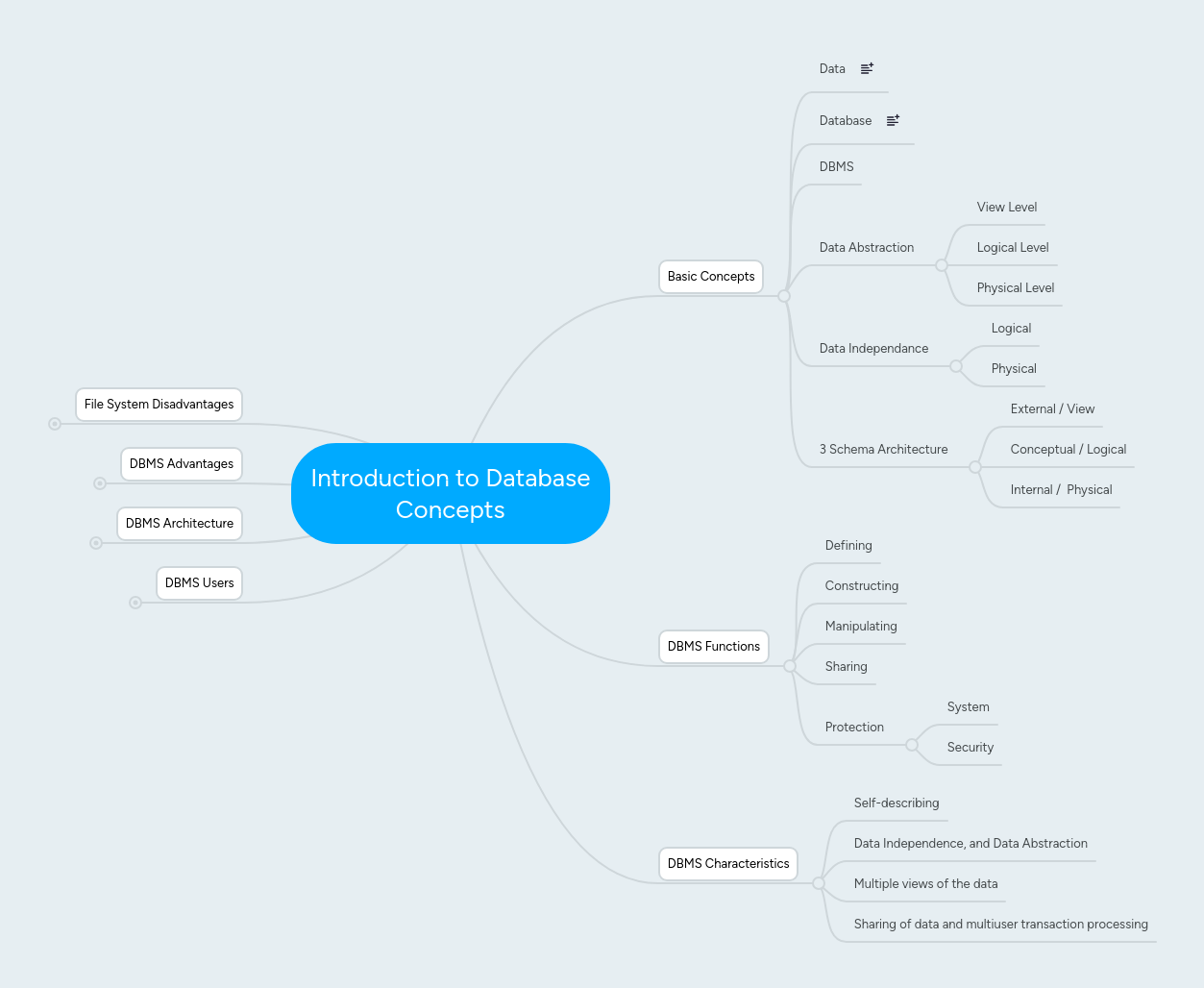 Introduction to Database Concepts | MindMeister Mind map