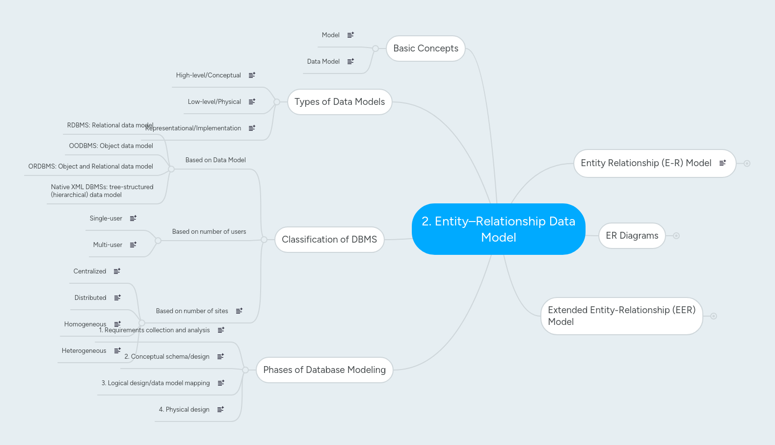2. Entity–Relationship Data Model | MindMeister Mind Map