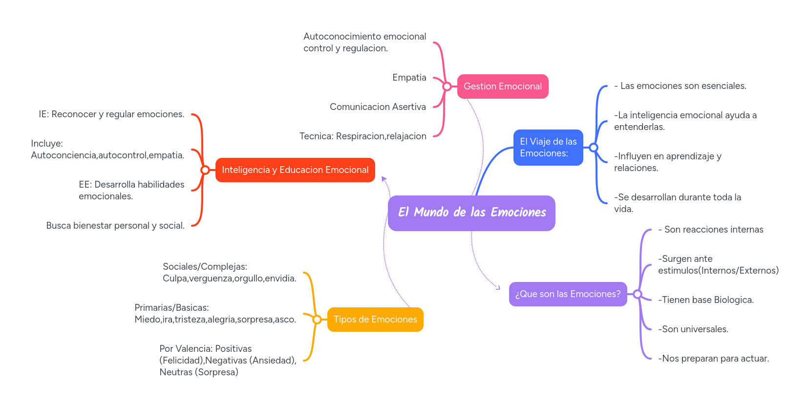 El Mundo de las Emociones | MindMeister Mind map