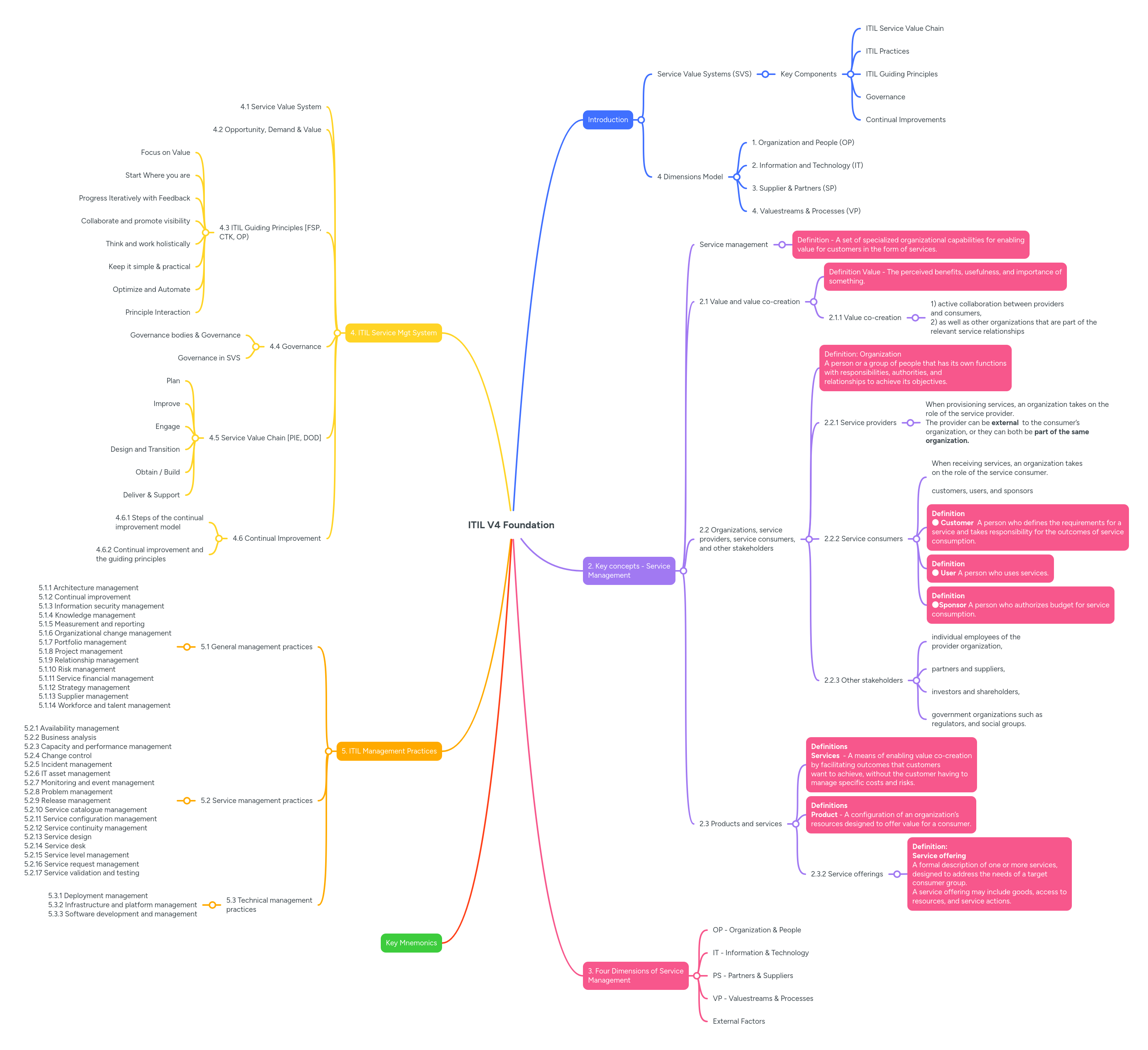 ITIL V4 Foundation | MindMeister Mind map