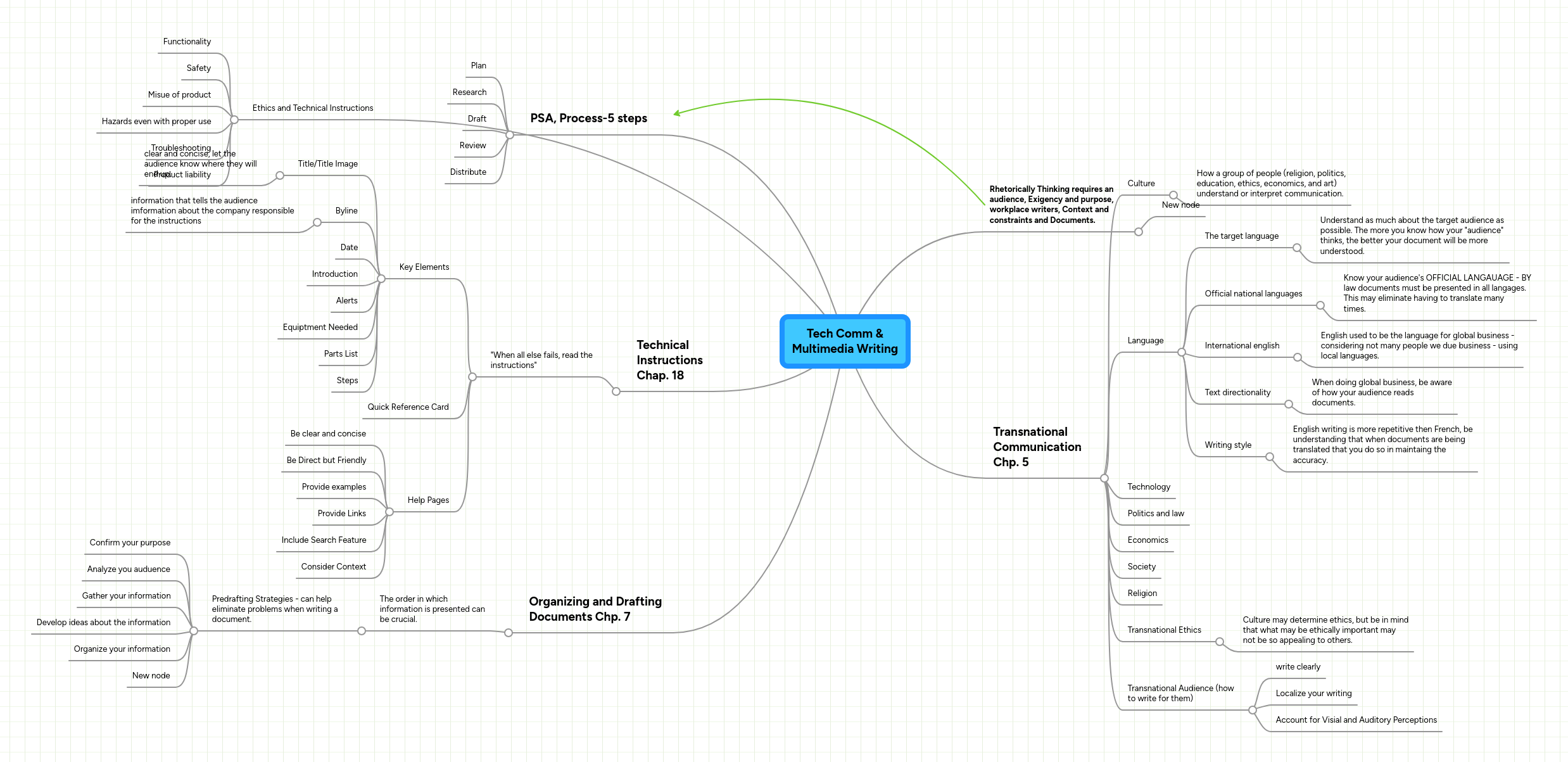 Tech Comm & Multimedia Writing | MindMeister Mind map