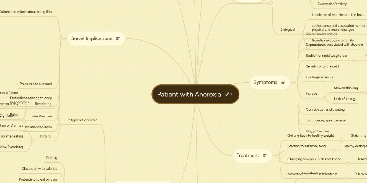 Patient with Anorexia | MindMeister Mind Map