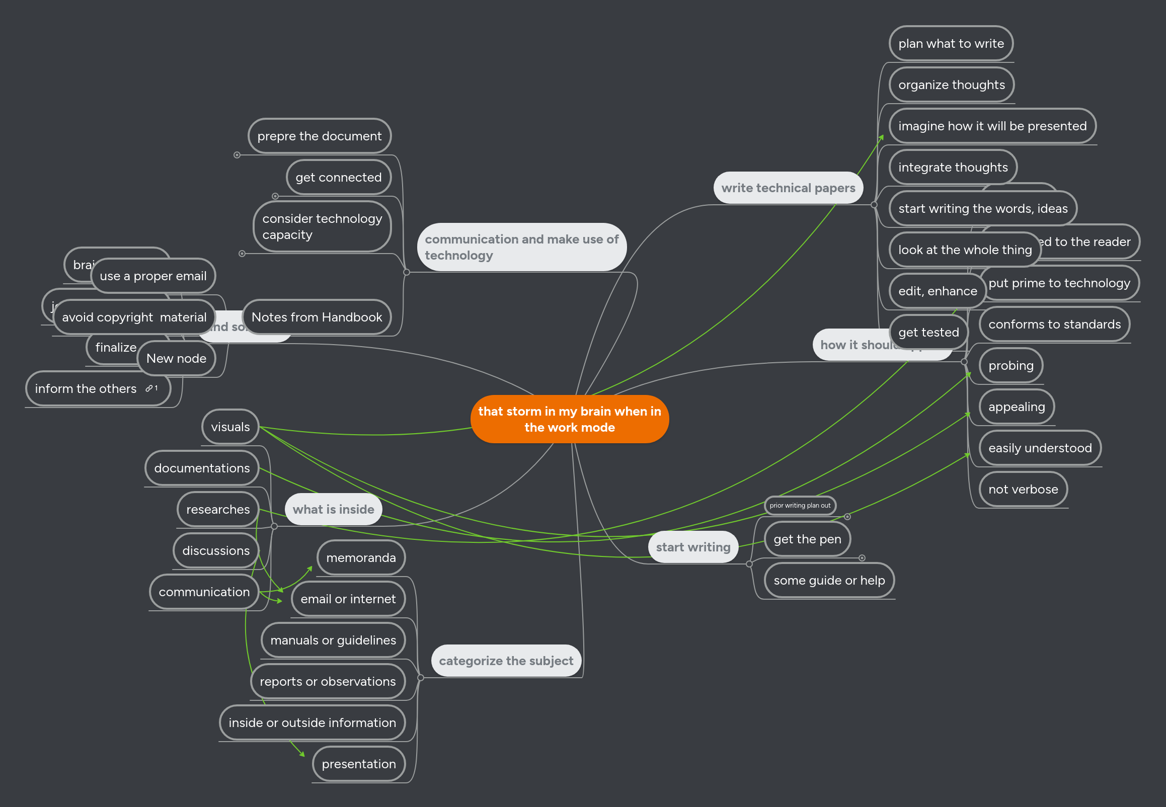 that storm in my brain when in the work mode | MindMeister Mind Map