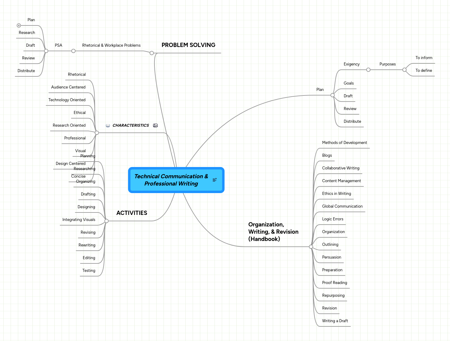 Technical Communication & Professional Writing | MindMeister Mind map