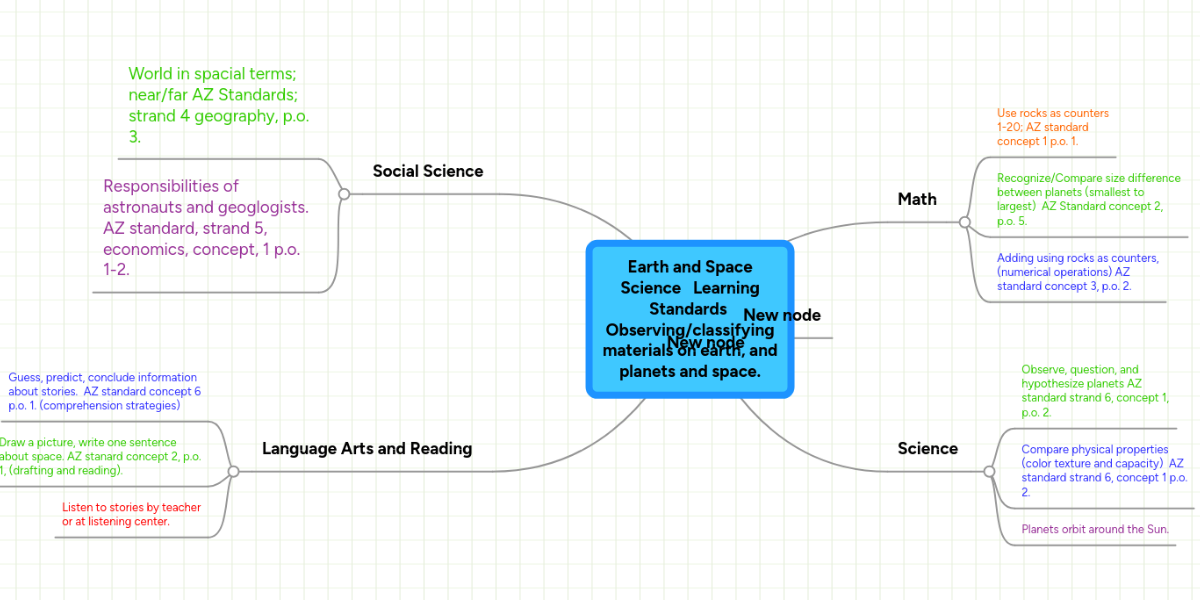 Earth and Space Science Learning Standards Obs... | MindMeister Mind Map