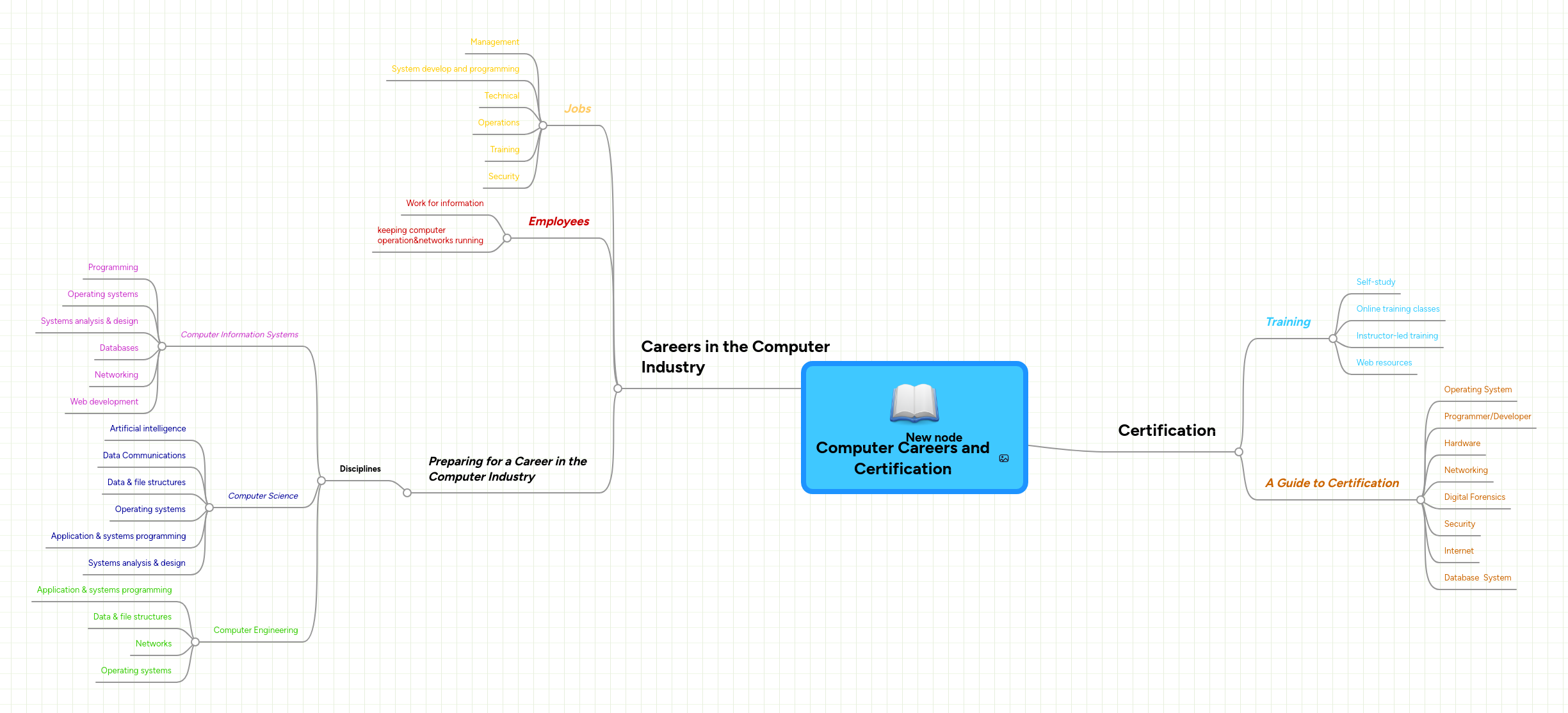 Computer Careers and Certification | MindMeister Mind map