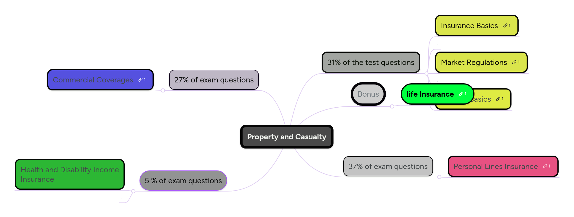 Property and Casualty | MindMeister Mind map