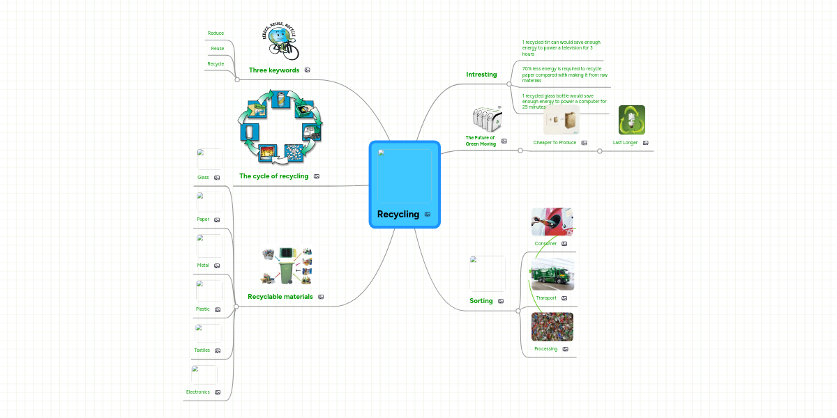 Recycling | MindMeister Mind Map