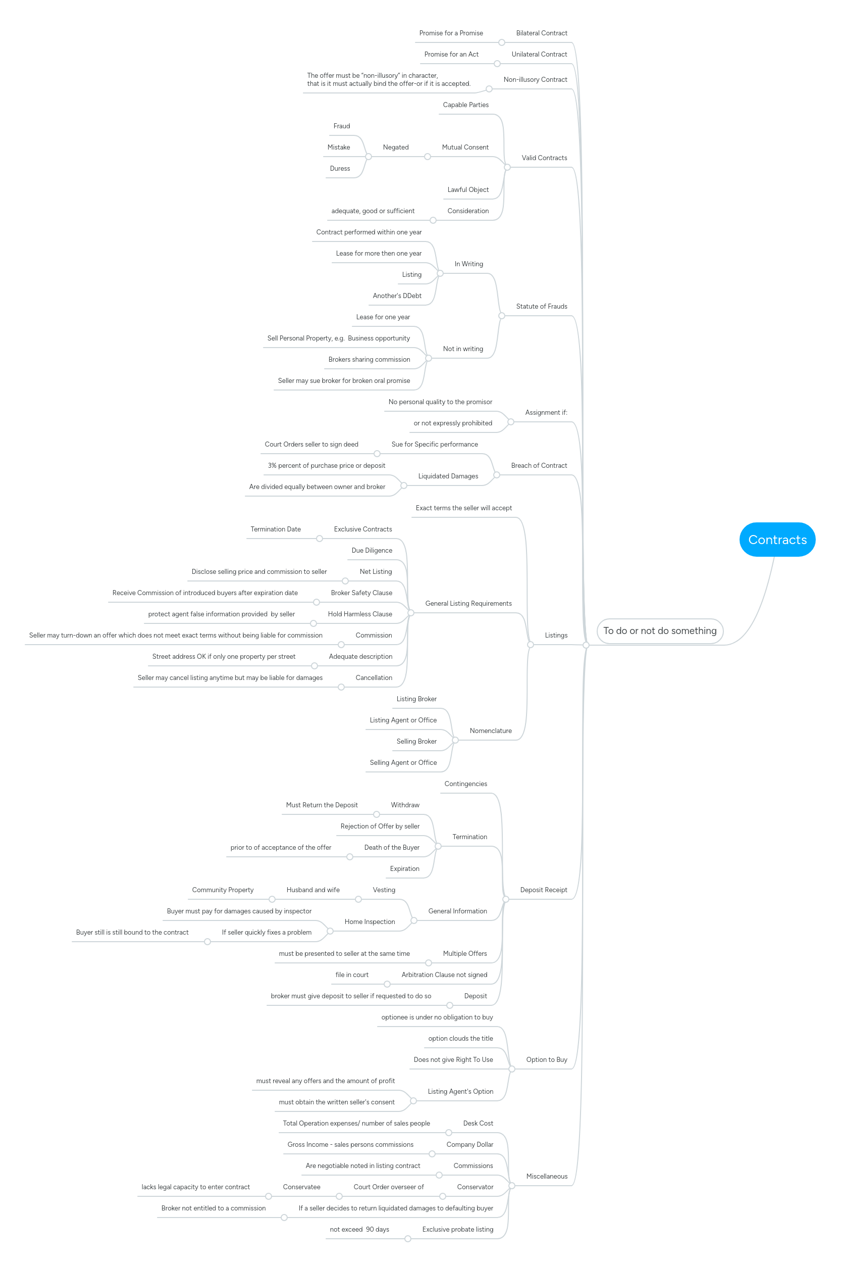 Contracts | MindMeister Mind map