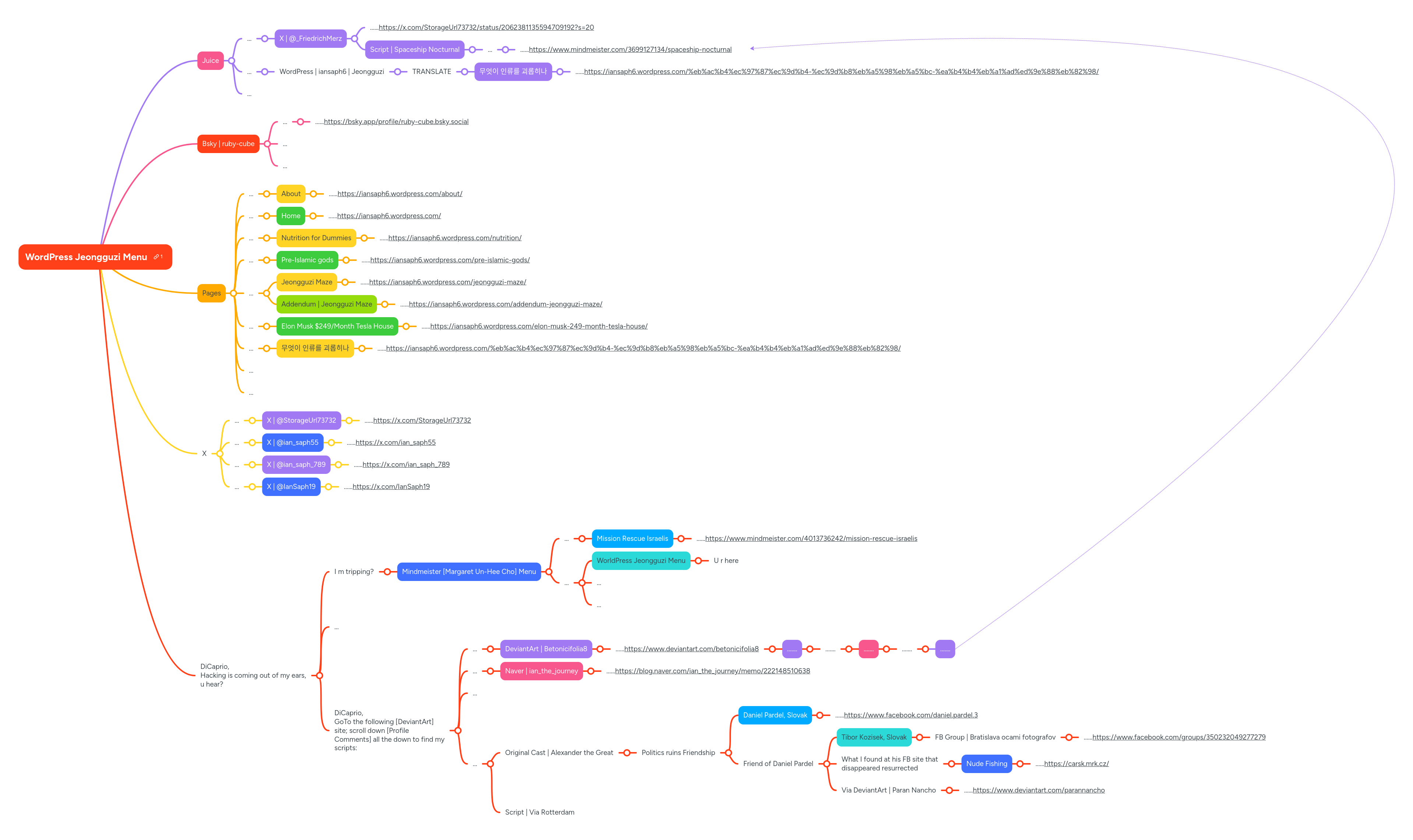 WordPress Jeongguzi Menu | MindMeister Mind map