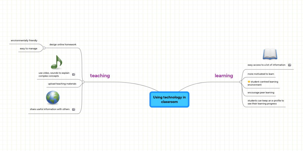 Using technology in classroom | MindMeister Mind Map